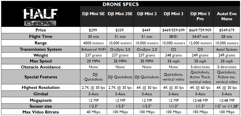 Is the DJI Mini 2 SE the BEST mini drone? - Half Chrome Drones
