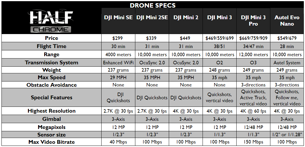 Is the DJI Mini 2 SE the BEST mini drone? - Half Chrome Drones