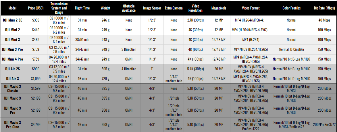 How to choose the right drone from DJI - Half Chrome Drones
