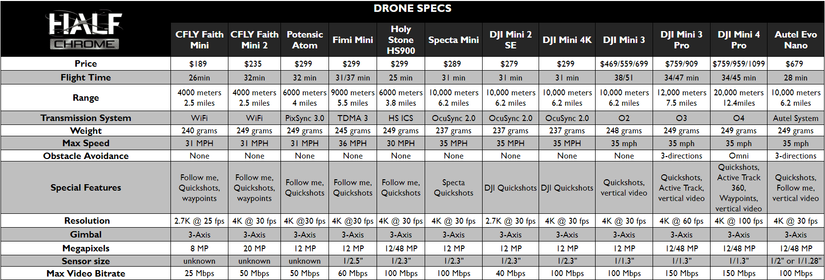 Specta Mini Drone (DJI Mini 4K) - Half Chrome Drones