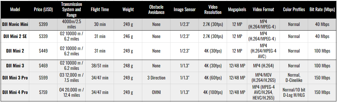 From Mavic Mini to DJI Mini 4 Pro - Half Chrome Drones